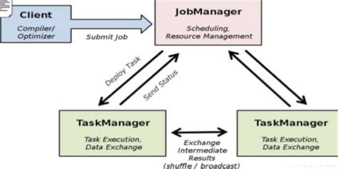 新代大数据计算框架apache Flink大数据 Apche 框架 Csdn博客