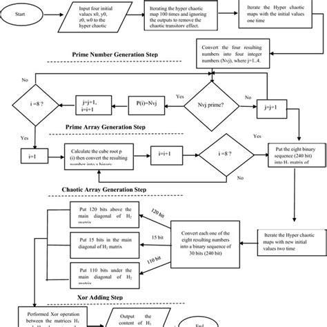 Flowchart Of One Iteration One Of The Proposed Key Generation Algorithm