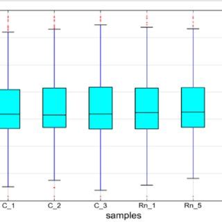 Box Plot X Axis 6 Tissue Samples Y Axis Normalized Intensity Download Scientific Diagram