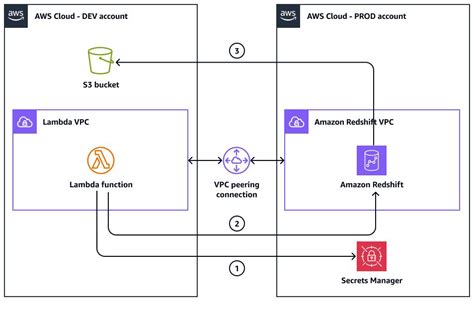 Thiago Rodrigues On Linkedin Unload Data From An Amazon Redshift