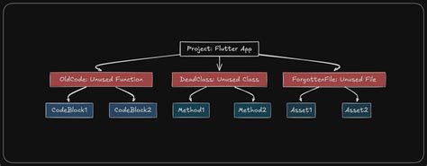 15 Common Mistakes In Flutter And Dart Development And How To Avoid