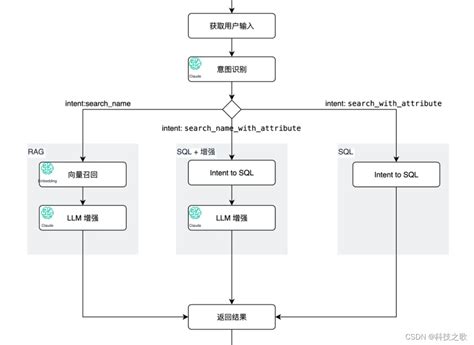 基于大语言模型的多意图增强搜索 多意图识别 Csdn博客