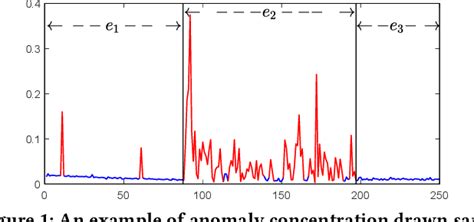 Figure From Imputation Based Time Series Anomaly Detection With Conditional Weight Incremental