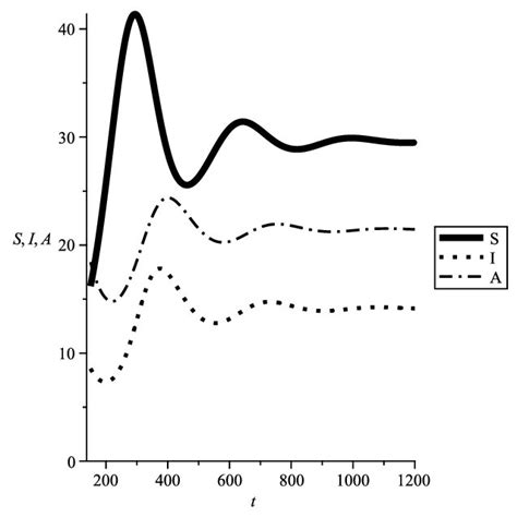 The Endemic Equilibrium In The Absence Of A Parameter Values β Download Scientific Diagram