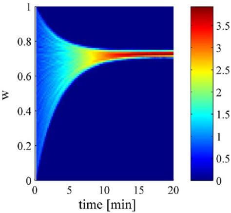 Spike Triggered Average Of Inhibitory Presynaptic Cell The Conditional Download Scientific