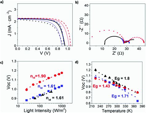 Identification Of Recombination Losses And Charge Collection Efficiency In A Perovskite Solar