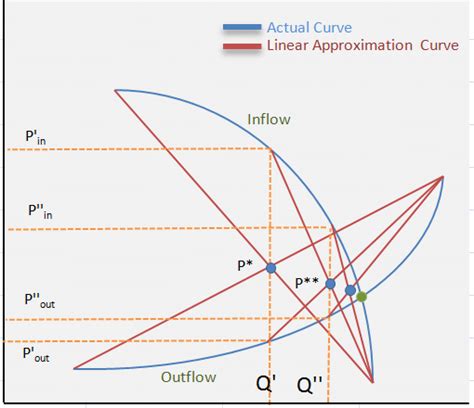 Interpolation And Iteration Process Download Scientific Diagram