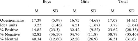 Means Standard Deviations For Questionnaire Score And Idea Units Download Table