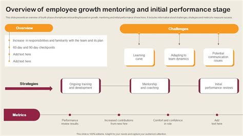 Overview Of Employee Growth Mentoring And Initial Employee Integration Strategy To Align Ppt Sample