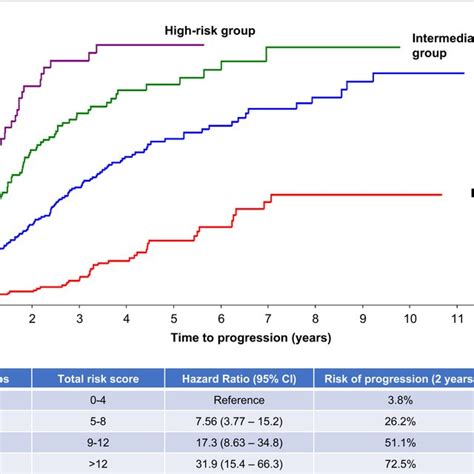 Pdf International Myeloma Working Group Risk Stratification Model For