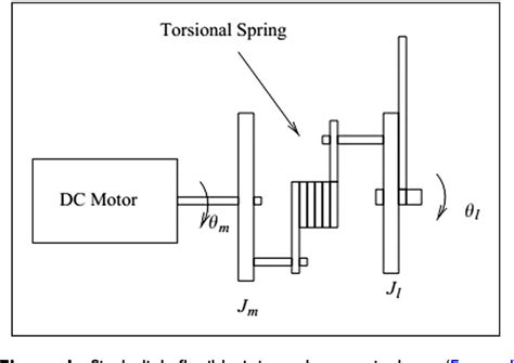 Figure 1 From Robust Event Triggered Finite Time Control Of Faulty Networked Flexible