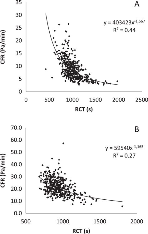 Relationship Between Rennet Coagulation Time Rct And Curd Firming