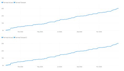solved dotted forecast line for line chart in a cumulativ