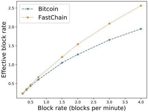 effective block rate download scientific diagram