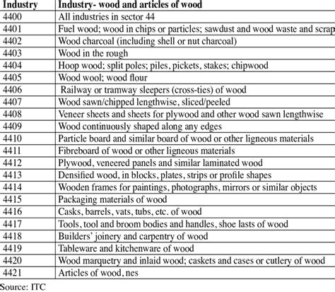 Hs Standard International Trade Classification Sitc Revision 3 Wood Download Scientific