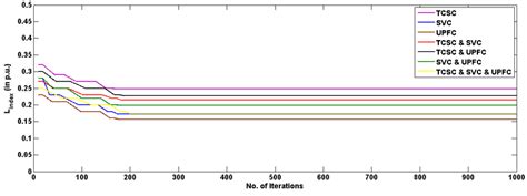 convergence curves using d sso in ieee 57 bus network for a
