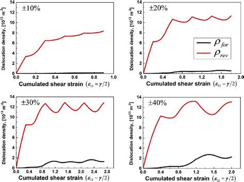 Evolution Of The Total Forward And Reverse Dislocation Densities During