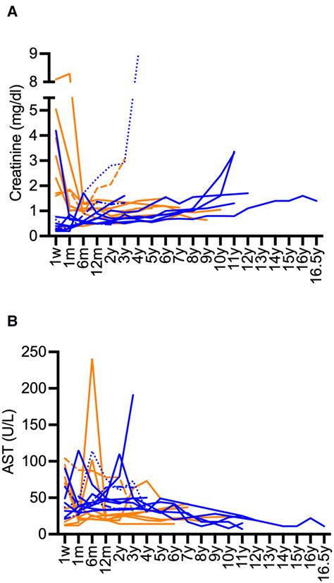 Long Term Course Serum Creatinine And Ast After Clkt A