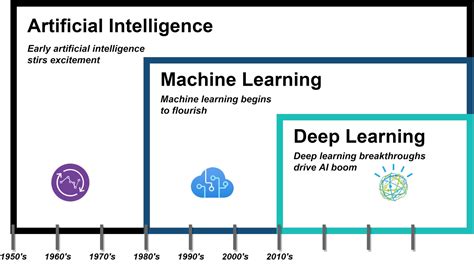 Dataseed Tech Solutions On Linkedin Potential Of Artificial