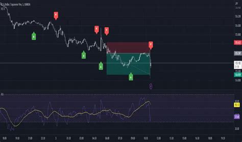 rsi trending with divergences — indicator by risenone — tradingview