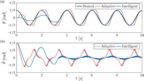 Figure 1 From Intelligent Control Of A Single Link Flexible Manipulator Using Sliding Modes And