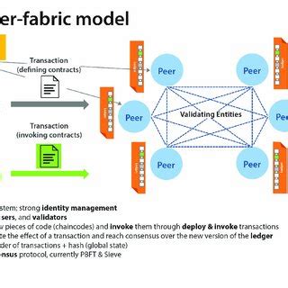HYPERLEDGER FABRIC MODEL IBM Download Scientific Diagram