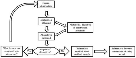 open access the development of a framework for a design for safety