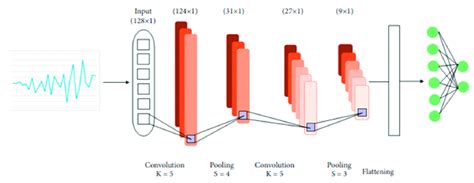 A Cnn Network Example Using Raw Acceleration Input Data 92 Input Download Scientific Diagram