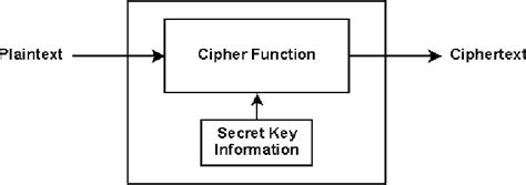 Figure 3 From Differential Power Analysis Attacks On Aes Semantic Scholar
