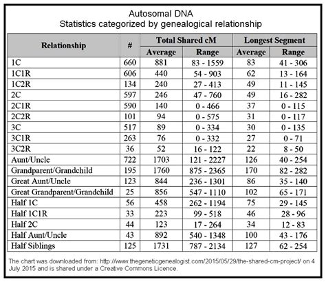 Autosomal Dna Statistics Chart Ponasa
