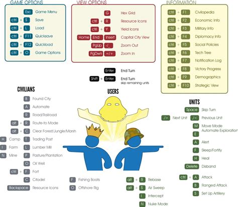 What Are The Keyboard Shortcuts Of Civilization 5 Arqade