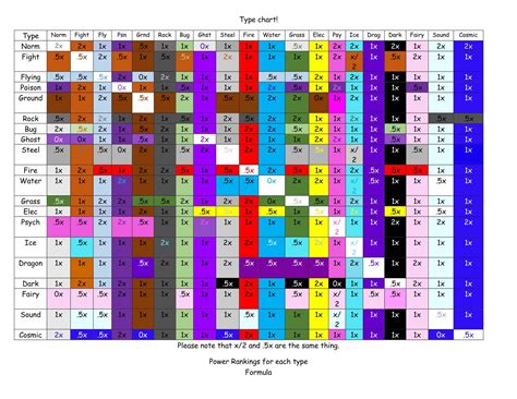 Complete Pokémon Type Chart And Weakness Guide 2025 Update For