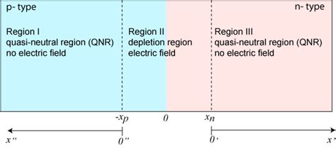 Applying The Basic Equations To A Pn Junction Pveducation