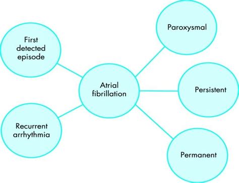 Classification Of Atrial Fibrillation Af 7 Download Scientific Diagram