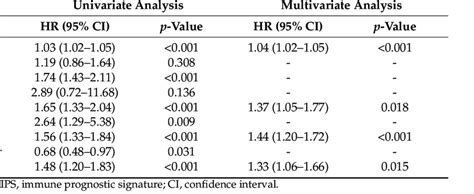 Univariate And Multivariable Cox Regression Analyses Of The Ips