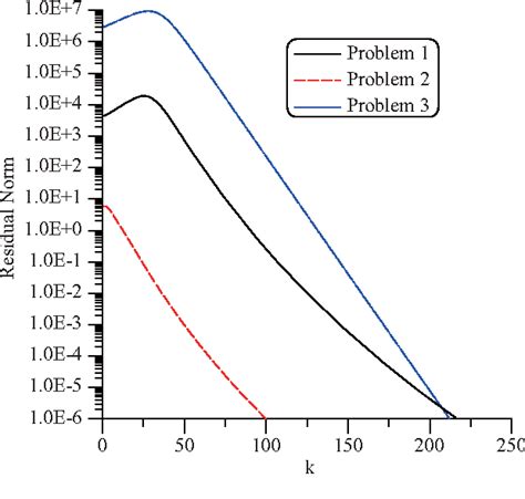 Figure 3 From A Modified Newton Method For Solving Non Linear Algebraic Equations Semantic Scholar