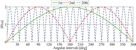 Effectively Angular Intervals For Specific Fourier Components Only For Download Scientific