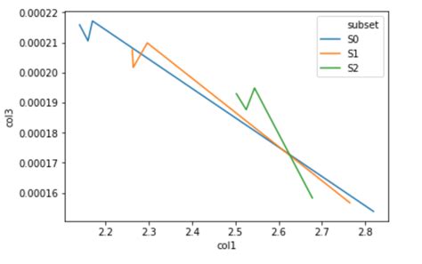 Python X How To Split A Dataframe And Plot Some Columns Stack Overflow