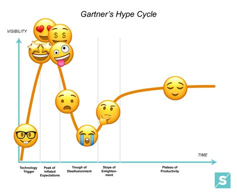 Models For Predicting The Future Gartners Hype Cycle Smith House