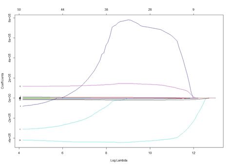 Regularization Variable Coefficient Rises Then Falls As Lambda Decreases Lasso Cross