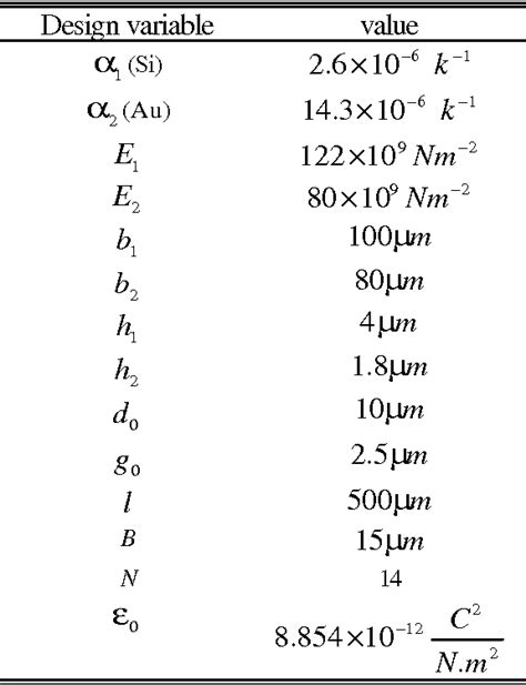 Table 1 From Mems Capacitive Micro Thermometer Based On Tip Deflection