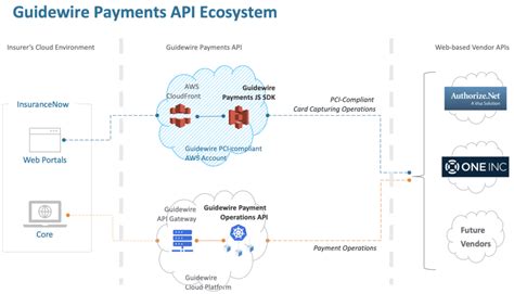 Payments Api Quick Start Guide Guidewire Developers