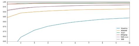 Optimizers In Deep Learning A Detailed Guide Analytics Vidhya