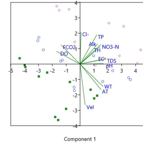 Scree Plot Of Eigenvalues Versus Principal Components Of Download