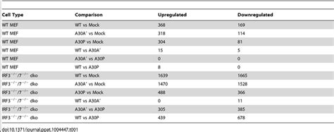 Summary Of Microarray Analysis Of Global Gene Expression In Mefs Download Table