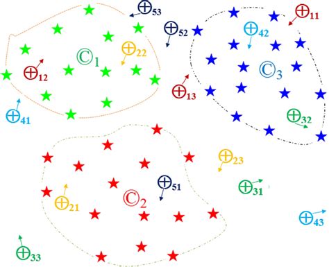 The Model Of Pso Swarm In 2 Dimensional Space Which Can Be Grouped Into Download Scientific