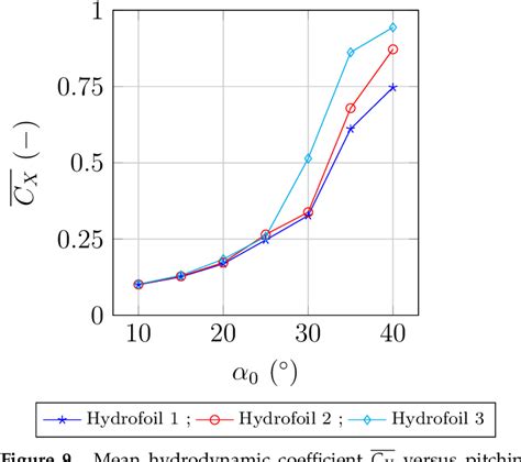 Figure 9 From Hydrodynamic Efﬁciency Analysis Of A Flexible Hydrofoil Oscillating In A Moderate