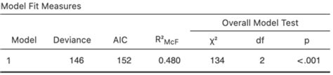 marketing research exam 2 logistic regression and latent profile
