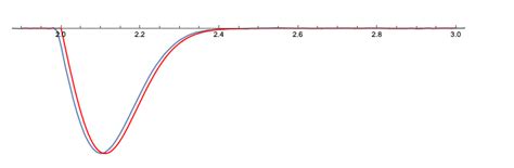 Numerics How To Exactly Find Shift Beween Two Functions