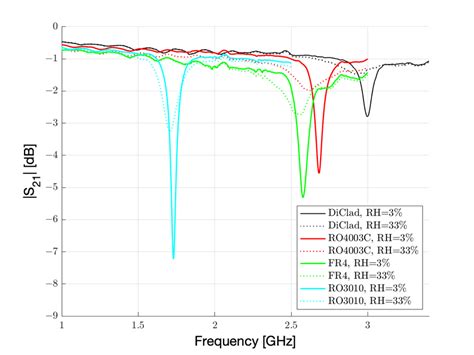 S 21 Measured With Vna While The Sensor Cell Fabricated On Different Download Scientific